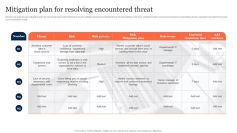 Mitigation Plan For Resolving Encountered Threat Information Security Risk Management Ppt Powerpoint