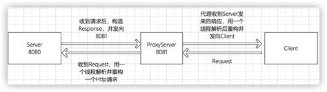 计算机网络 期末大作业 Jason‘s Blog