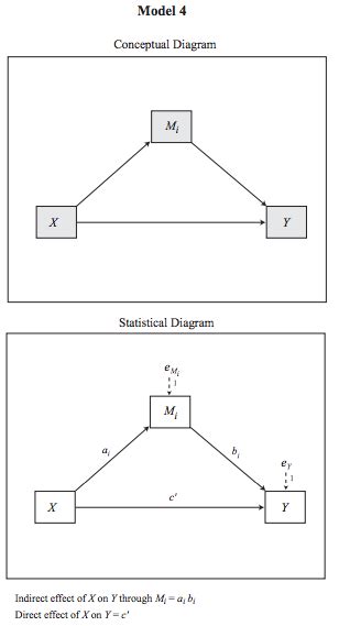 Novum R Ganum Reproducing Hayess PROCESS Models Results In R