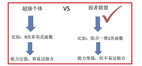 人工智能概念之七：集成学习思想（bagging、boosting、stacking） Ew帮帮网