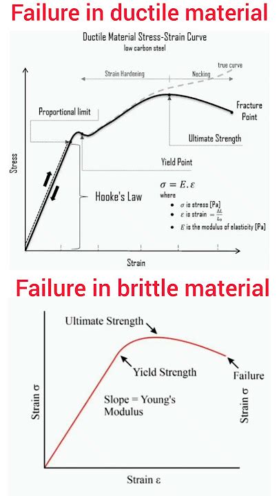 Draw The Stress Strain Curve For Ductile And Brittle 56 Off