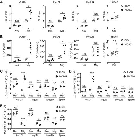 Skinderived TSLP Stimulates Skin Migratory Dendritic Cells To Promote