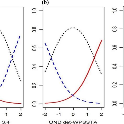 The Estimated Probabilities For Individual Predictor Download