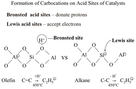 Lewis Acid List