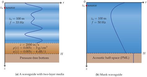 A Normal Mode Model Based On The Spectral Element Method For Simulating Horizontally Layered