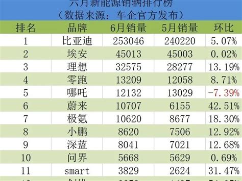第一时间6月销量公布 比亚迪超25万辆 理想比零跑优秀 知乎