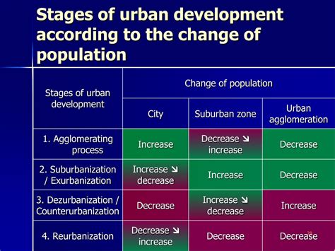 Ppt Stages Of Urbanization Powerpoint Presentation Free Download Id 9731775