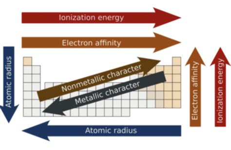 Chapter 2 Periodic Properties Flashcards Quizlet