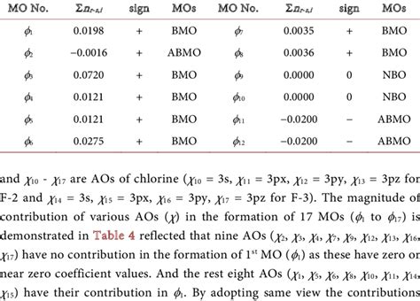 Quantitative And Qualitative Nature Of Occupied Molecular Orbitals Of Download Scientific