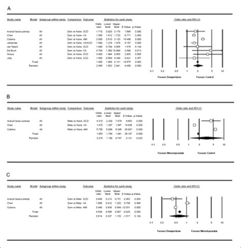 Forest Plot Displaying Adjusted Odds Ratios Ors And 95 Confidence