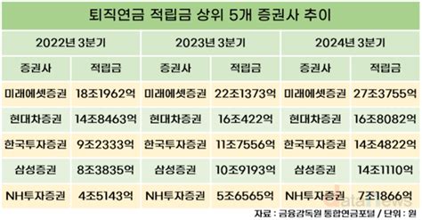 한국투자증권 현대차증권 치열해진 퇴직연금 2위 싸움