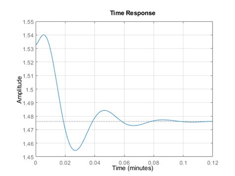 Stepplot Plot Step Response Of Dynamic System Matlab