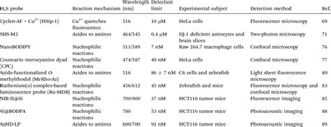 Summary Of Recently Published Reports On H S Detection Probes Download Scientific Diagram