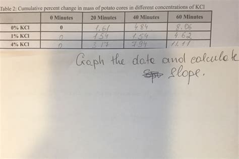 Solved Table 2 Cumulative Percent Change In Mass Of Potato Chegg