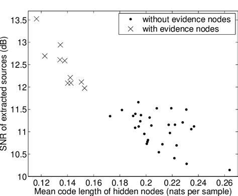 Figure 2 From Blind Separation Of Nonlinear Mixtures By Variational Bayesian Learning Semantic