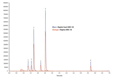 Accurately Analyze Metal Sensitive Compounds With Resteks New Inert LC