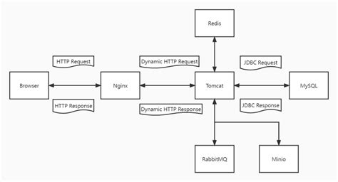 Docker部署springbootredisrabbitmqmysqlnginxminio 个人文章