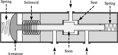Three Way Two Position Solenoid Valve Download Scientific Diagram