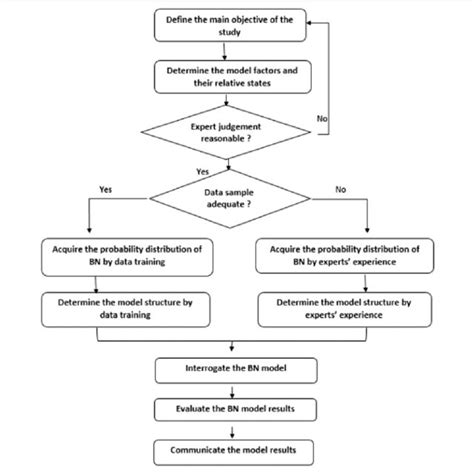 Bns Model Development Bn Bayesian Network Source Wu Et Al 32