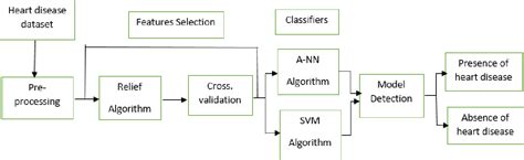 Figure 1 From A Hybrid Intelligent System Of Heart Disease Detection Using Machine Learning