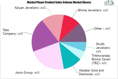 Online Jewellery Market To Witness Huge Growth By 2026 Josco Tata
