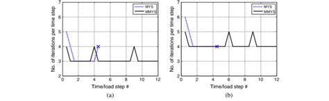 A Convergence Rate Comparison Convergence Test Based On A One Energy Download Scientific
