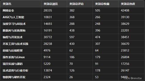 数据分析： 基于csdn博客排行榜top100的博客创作分析和建议 Csdn博客