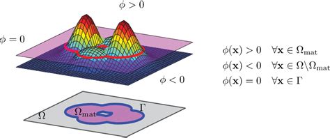 Figure 1 From Level Set Based Topology Optimization With Stress