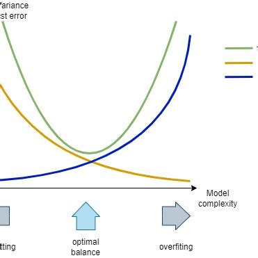 The Bias Variance Tradeoff 41 Download Scientific Diagram