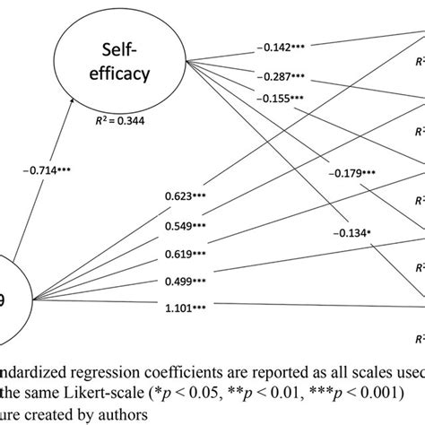 Sem Model Of The Direct Effects Of Self Efficacy In The Relationship Download Scientific