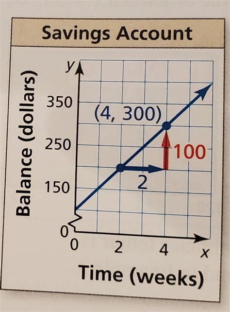 solved in exercises 3 8 use the graph to write an equation