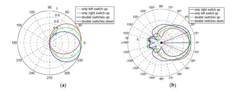 Design Analysis And Verification Of Ka Band Pattern Reconfigurable Patch Antenna Using Rf Mems