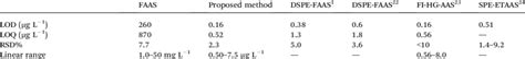 Analytical Figures Of Merit Of The Proposed Method And Comparison To