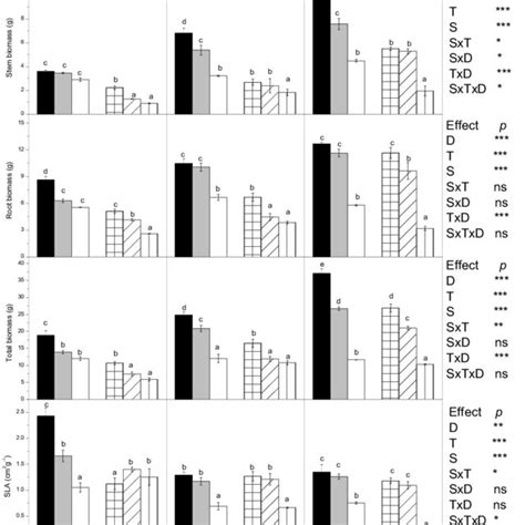 Stem Biomass Root Biomass Total Biomass And Specific Leaf Area Sla