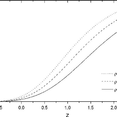 Dark Energy Equation Of State As A Function Of Redshift For Three