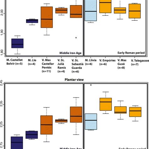 Boxplot Of The Log Centroid Size Of The Lateral And Plantar View Of