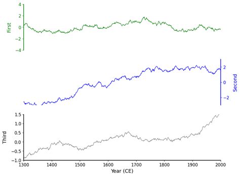 Python Overlaping Subplots Vertically Stacked Stack Overflow