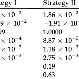Calibration Model Results Obtained By Least Squares Regression Analysis