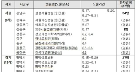 메르스 병원 27곳에서 29곳으로 늘어나평택성모병원은 유행 종식