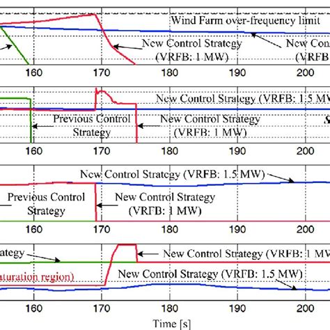 Dynamic Response Of The Mg In Case 1 A Frequency Deviation B