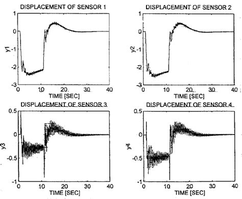 Transient Response To Persistent Disturbance Using Adaptive Fuzzy Download Scientific Diagram