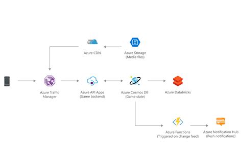 比较 Aws 和 Azure 数据库技术 Azure Architecture Center Microsoft Learn