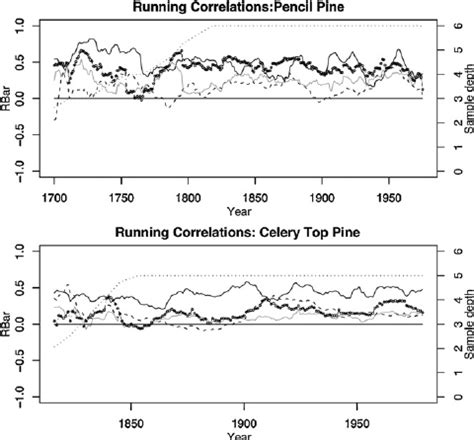 Running R For Each Density Parameter And Ring Width Both Sites A Download Scientific Diagram