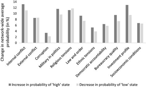 Network Wide Vulnerability Impact Of Individual Variables Download Scientific Diagram