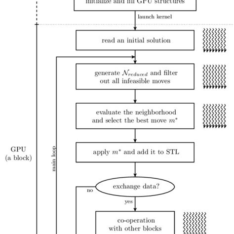 Parallel Tabu Search For The Cuda Platform Download Scientific Diagram