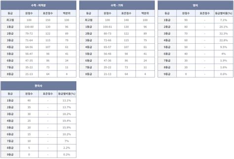 대성 4월 더프 모의고사 등급컷 2024년 4월 16일 시행 더프리미엄 모의고사 문제지 답지 해설지 고3 N수