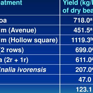 Yield Of Cocoa In Cocoa Tree Crops Intercropping System Download Table