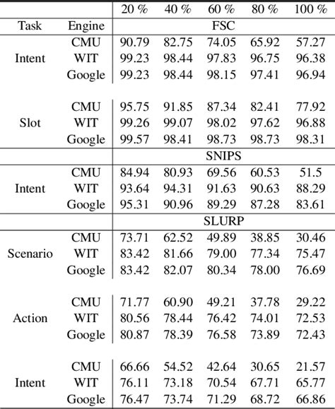 Multimodal Audio Textual Architecture For Robust Spoken Language Understanding Paper And Code