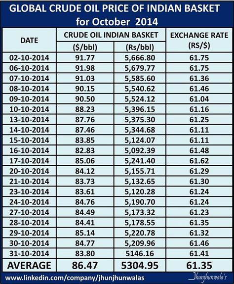 Global ‪‎crudeoil‬ Import Price Of Indian Crude Basket For The Month