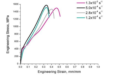 Engineering Stress Strain Curves Of Aisi 430 Steel In Four Different
